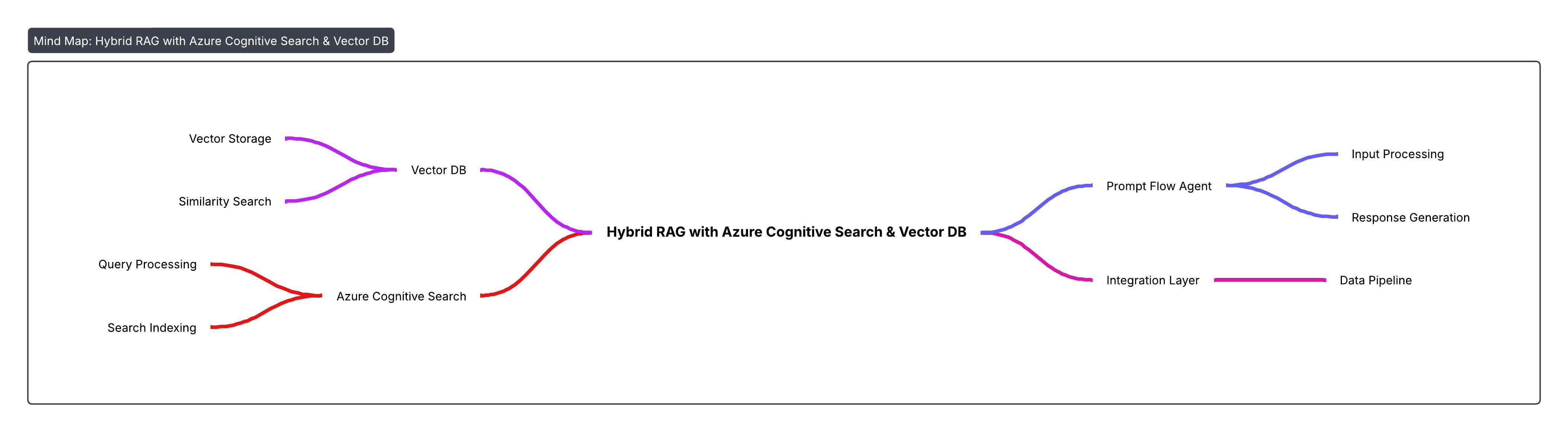 🔍 Hybrid RAG with Azure Cognitive Search & Vector DB: Step-by-Step for ...