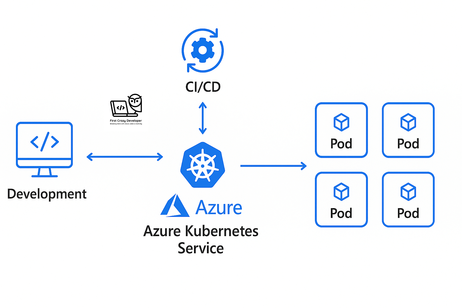 🚀 Azure Kubernetes Service (AKS): Develop Fast, Deploy Smarter ...