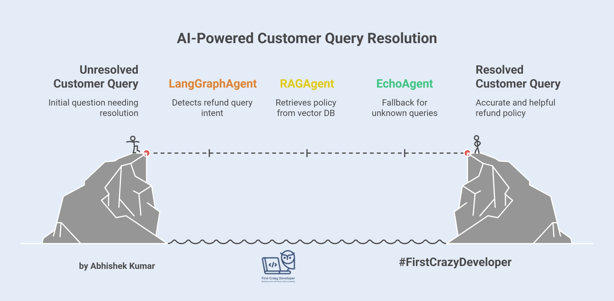 Building a Production-Ready AI Platform End-to-End on Azure – First ...