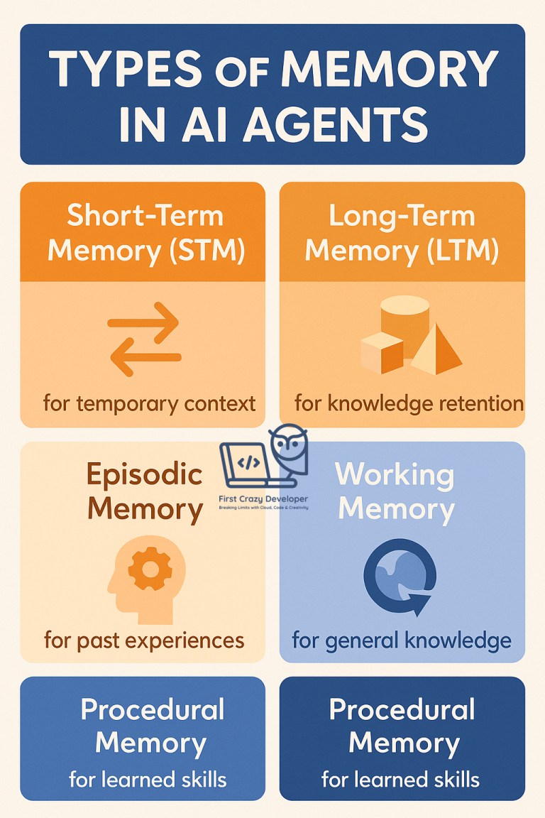 Understanding the Six Types of Memory in AI Agents – First Crazy Developer