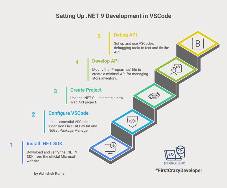 Getting Started with .NET 9 in VSCode: Setup & First Project – First ...