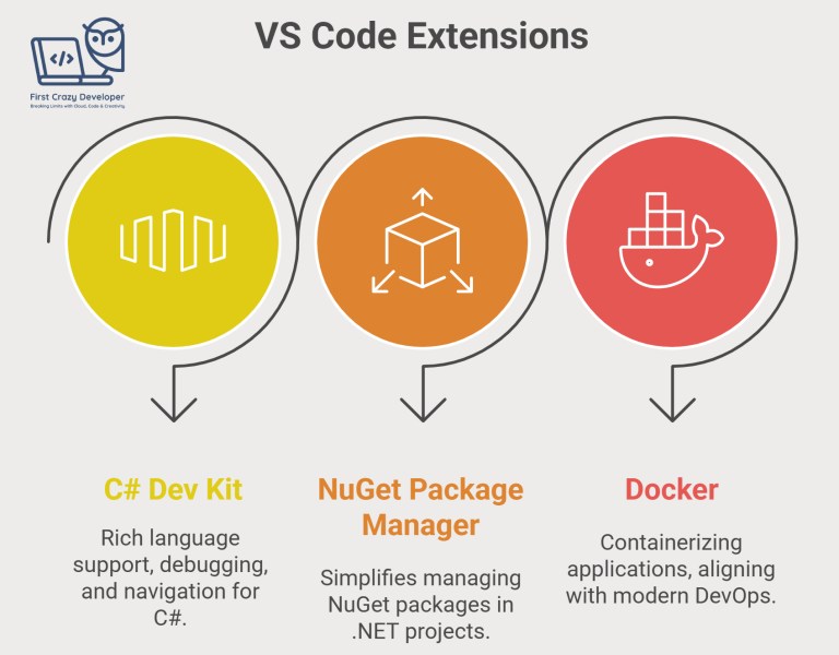 Getting Started with .NET 9 in VSCode: Setup & First Project – First ...
