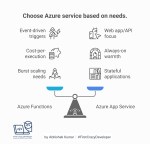Azure Functions vs. App Service — Decision Patterns & Reference Architectures – First Crazy ...