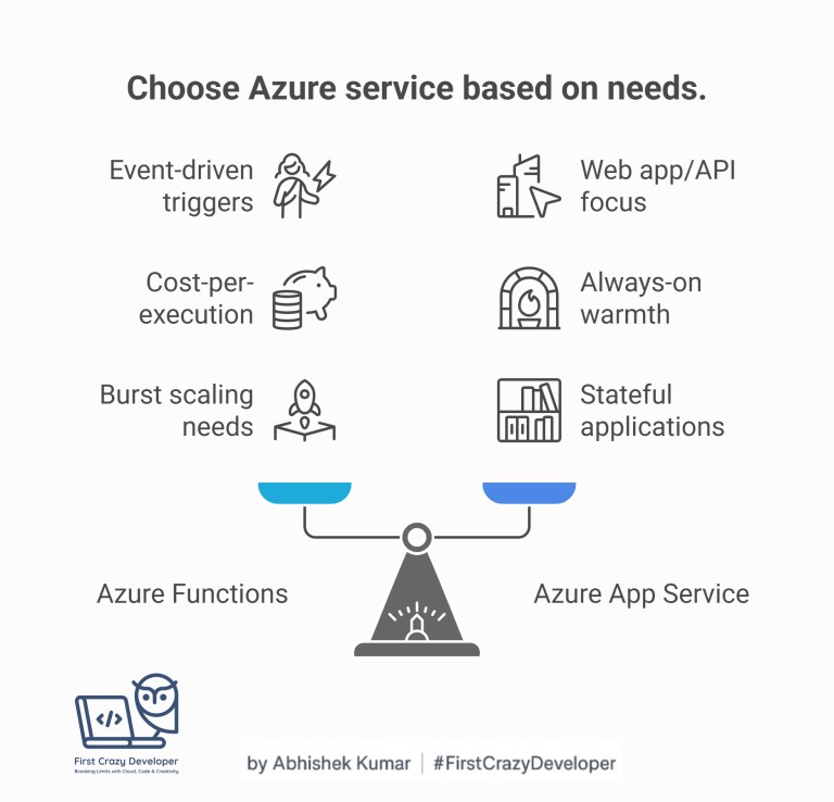 Azure Functions vs. App Service — Decision Patterns & Reference ...