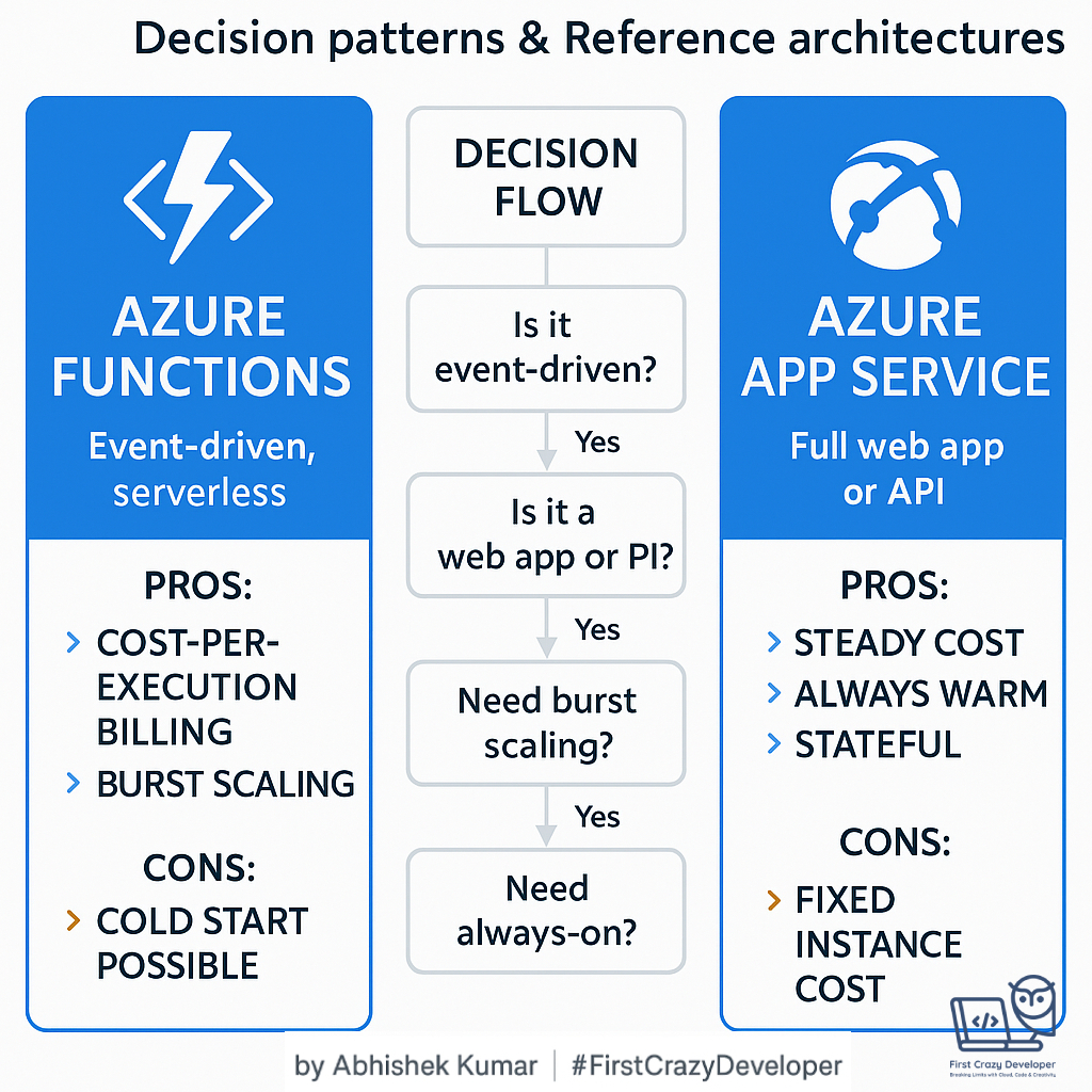 Azure Functions vs. App Service — Decision Patterns & Reference Architectures – First Crazy ...