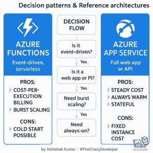 Azure Functions vs. App Service — Decision Patterns & Reference ...
