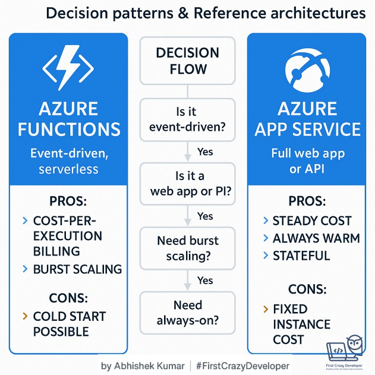 Azure Functions vs. App Service — Decision Patterns & Reference Architectures – First Crazy ...
