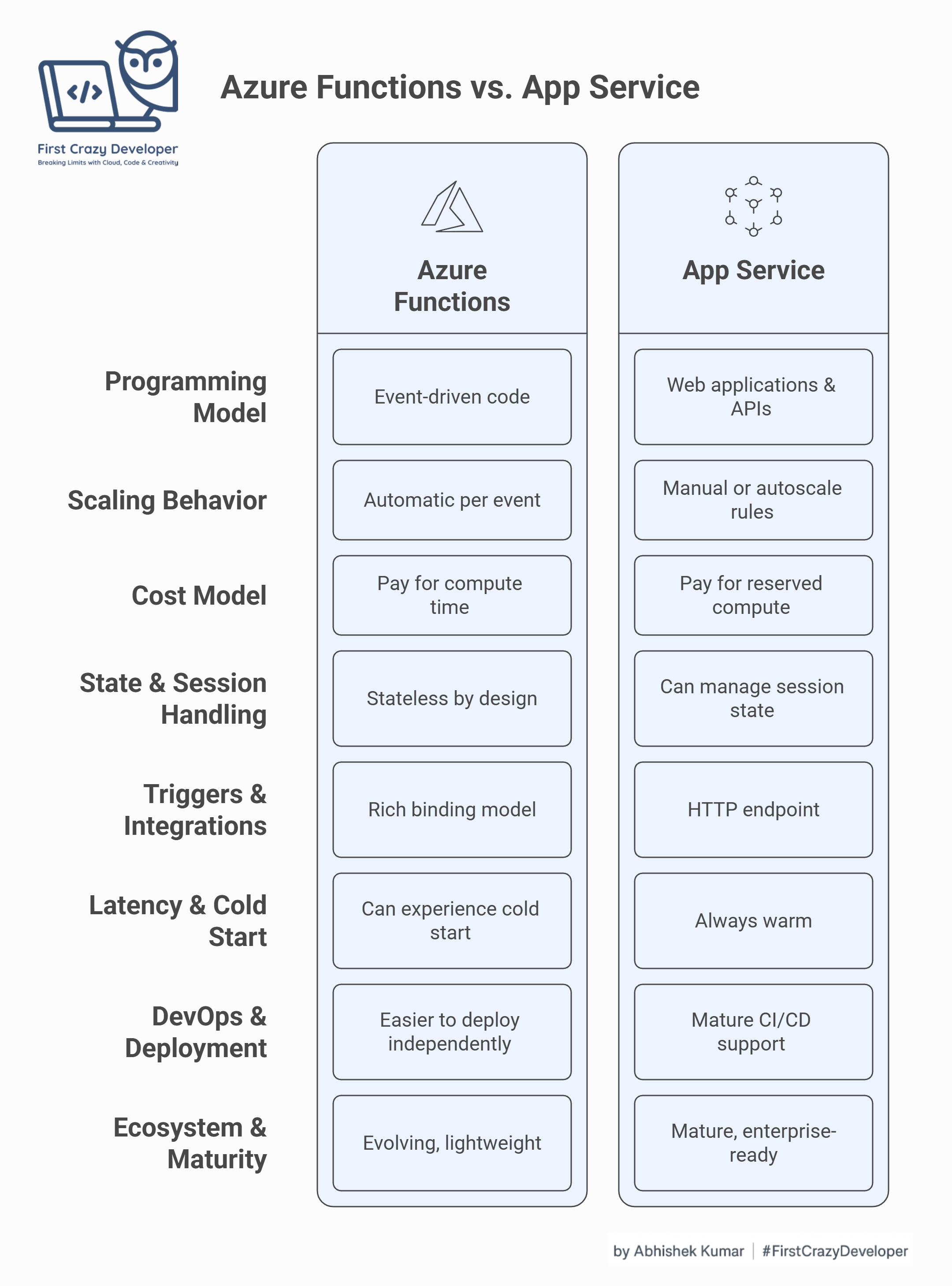Azure Functions vs. App Service — Decision Patterns & Reference Architectures – First Crazy ...