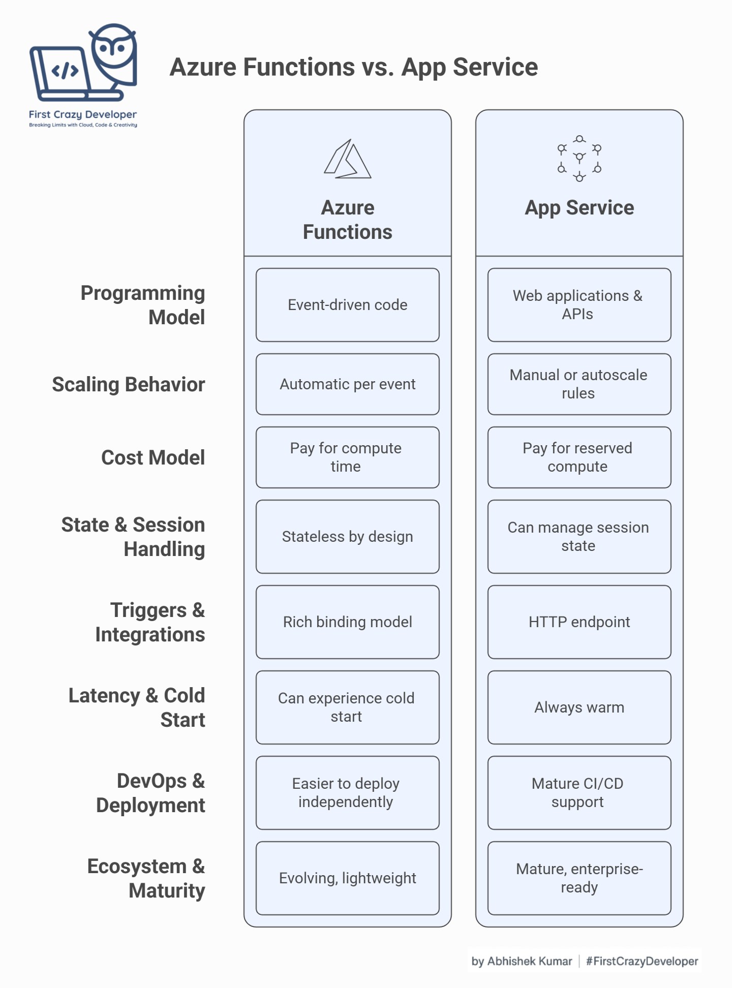 Azure Functions vs. App Service — Decision Patterns & Reference Architectures – First Crazy ...