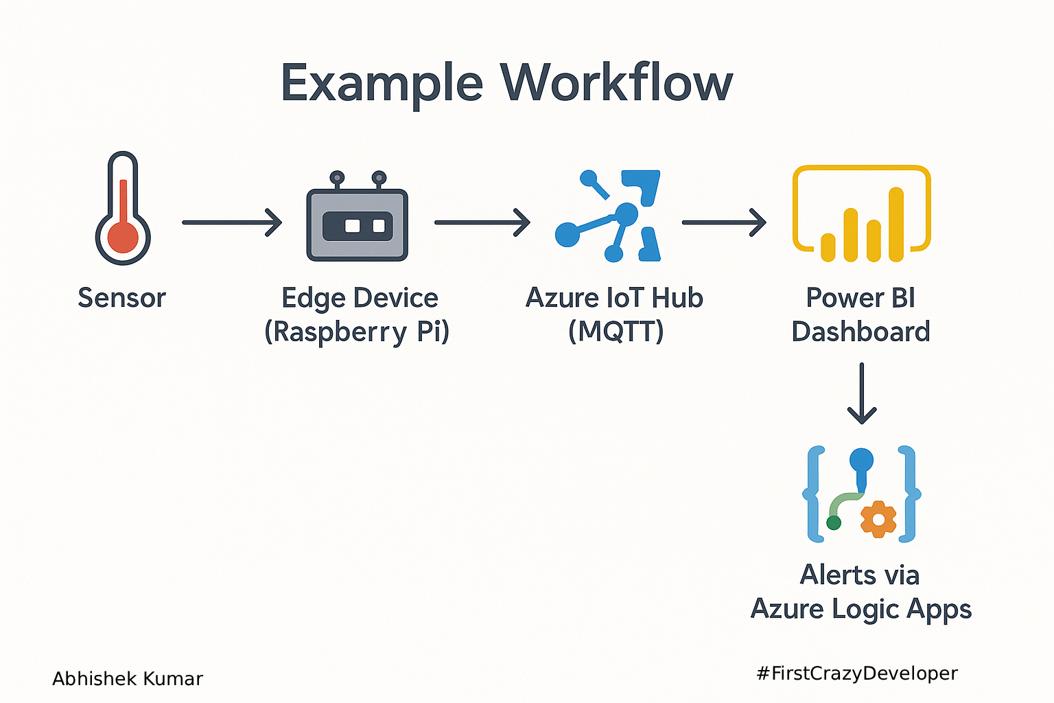 IoT Sensors – The Eyes & Ears of Connected Intelligence – First Crazy ...